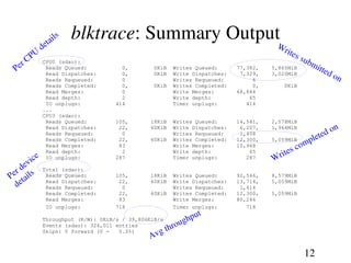 Block I/O Layer Tracing: blktrace | PDF