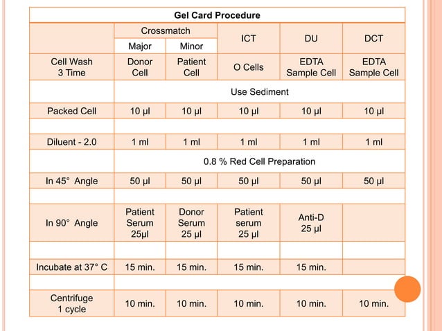 Gel card technology ppt nc | PPTX
