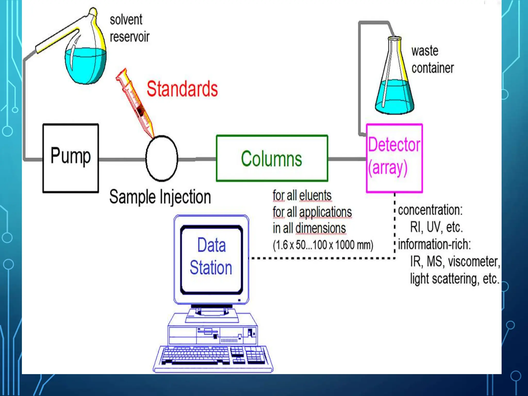 Gel Filtration or Permeation Chromatography | PPTX Gel Filtration or Permeation Chromatography | PPTX
