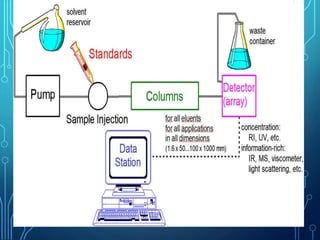 Gel Filtration or Permeation Chromatography | PPTX