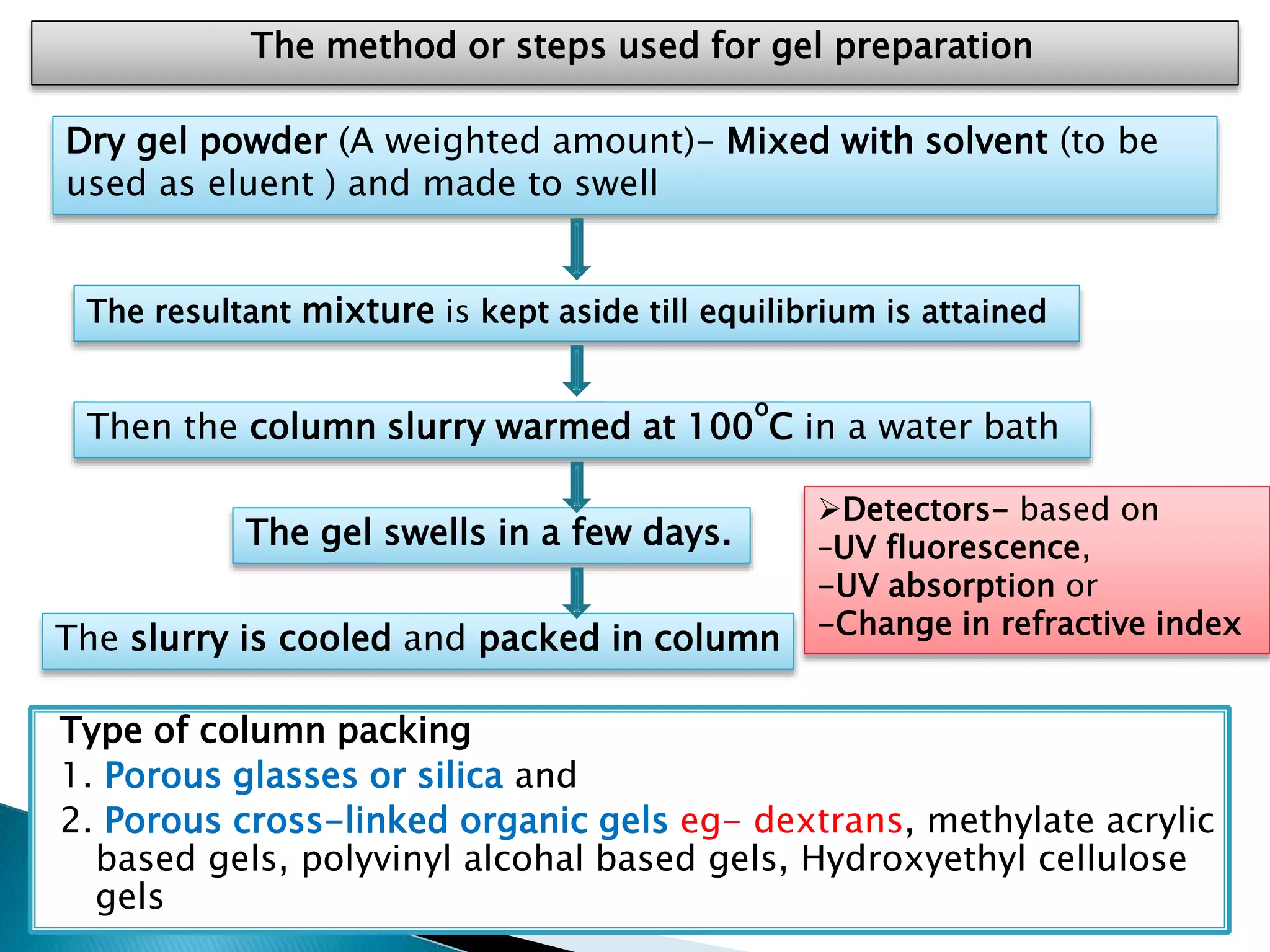 Gel chromatography, Introduction, Theory, Instrumentation, Applications ...
