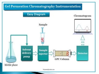 Gel chromatography, Introduction, Theory, Instrumentation, Applications ...