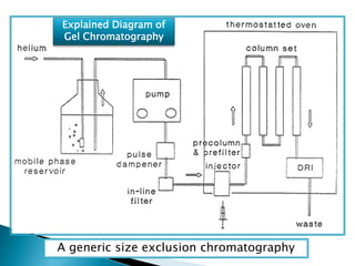 Gel chromatography, Introduction, Theory, Instrumentation, Applications ...