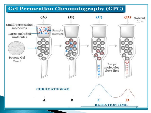 Gel chromatography, Introduction, Theory, Instrumentation, Applications ...