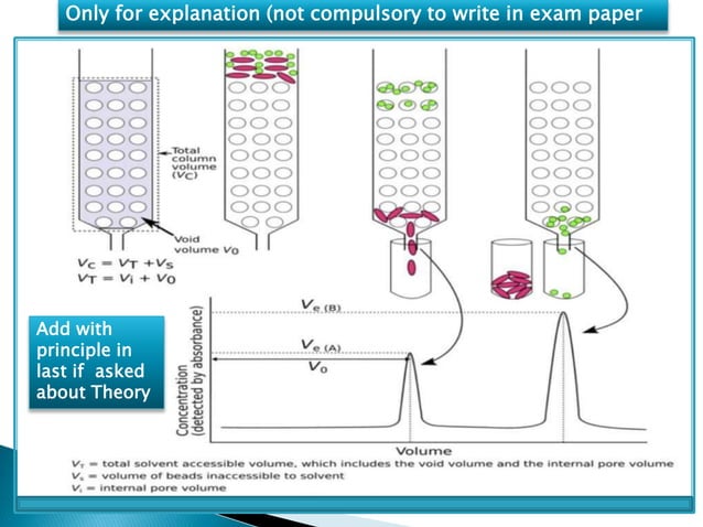 Gel chromatography, Introduction, Theory, Instrumentation, Applications ...
