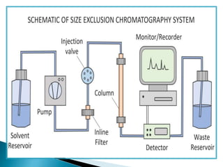 Gel chromatography, Introduction, Theory, Instrumentation, Applications ...