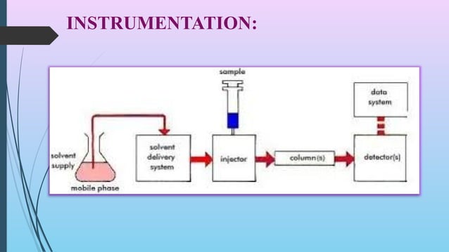 GEL CHROMATOGRAPHY : Principles and Applications | PPTX