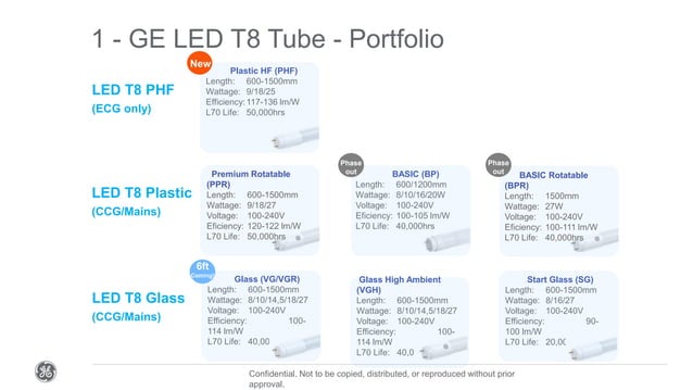 GE LED Tubes - Product presentation | PPTX | Home Appliances | Home & Garden