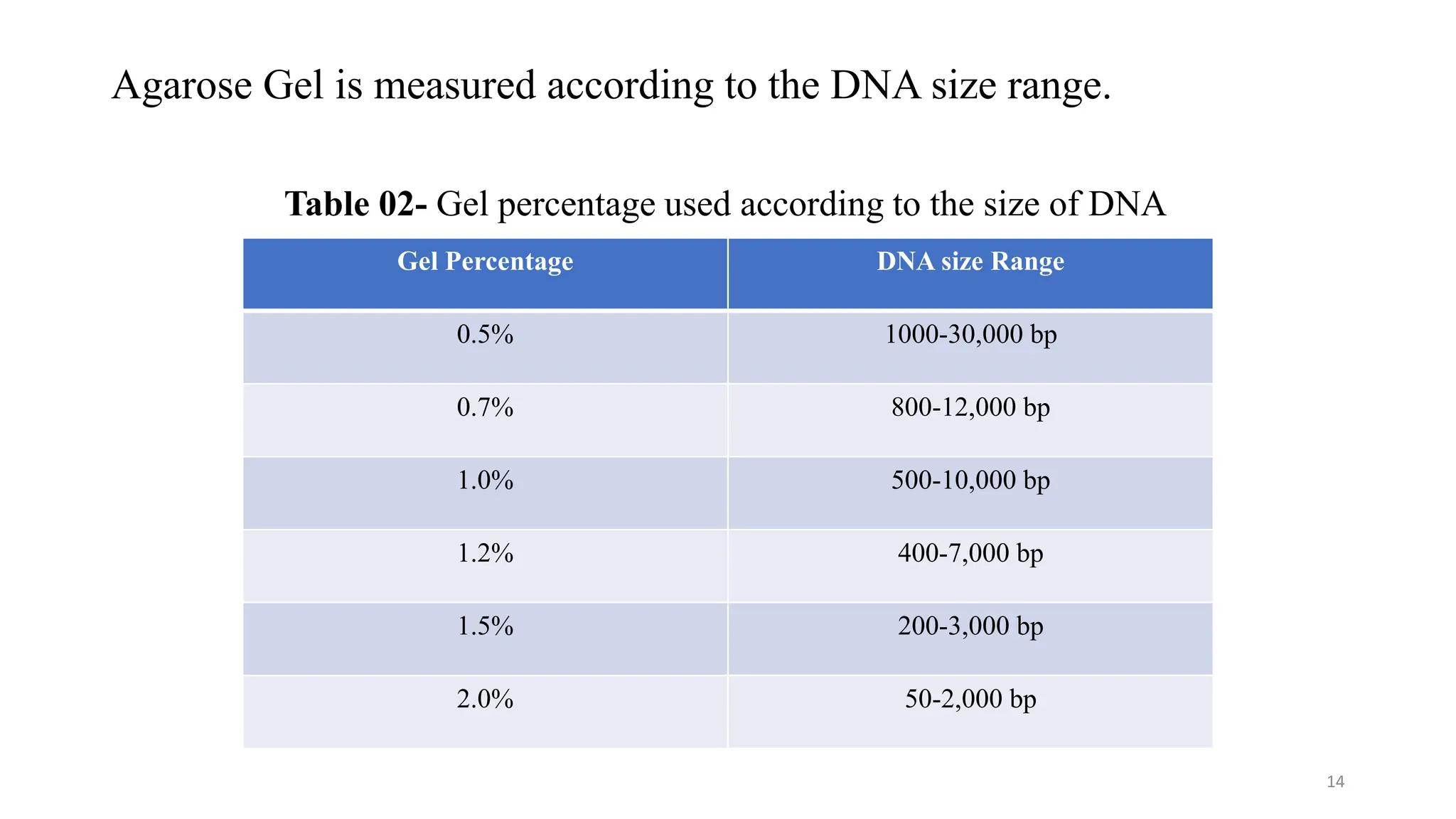 Gel Electrophoresis, ITS FACTOR AFFECTING, ITS TYPES,NORMAL METHODOLOGY ...