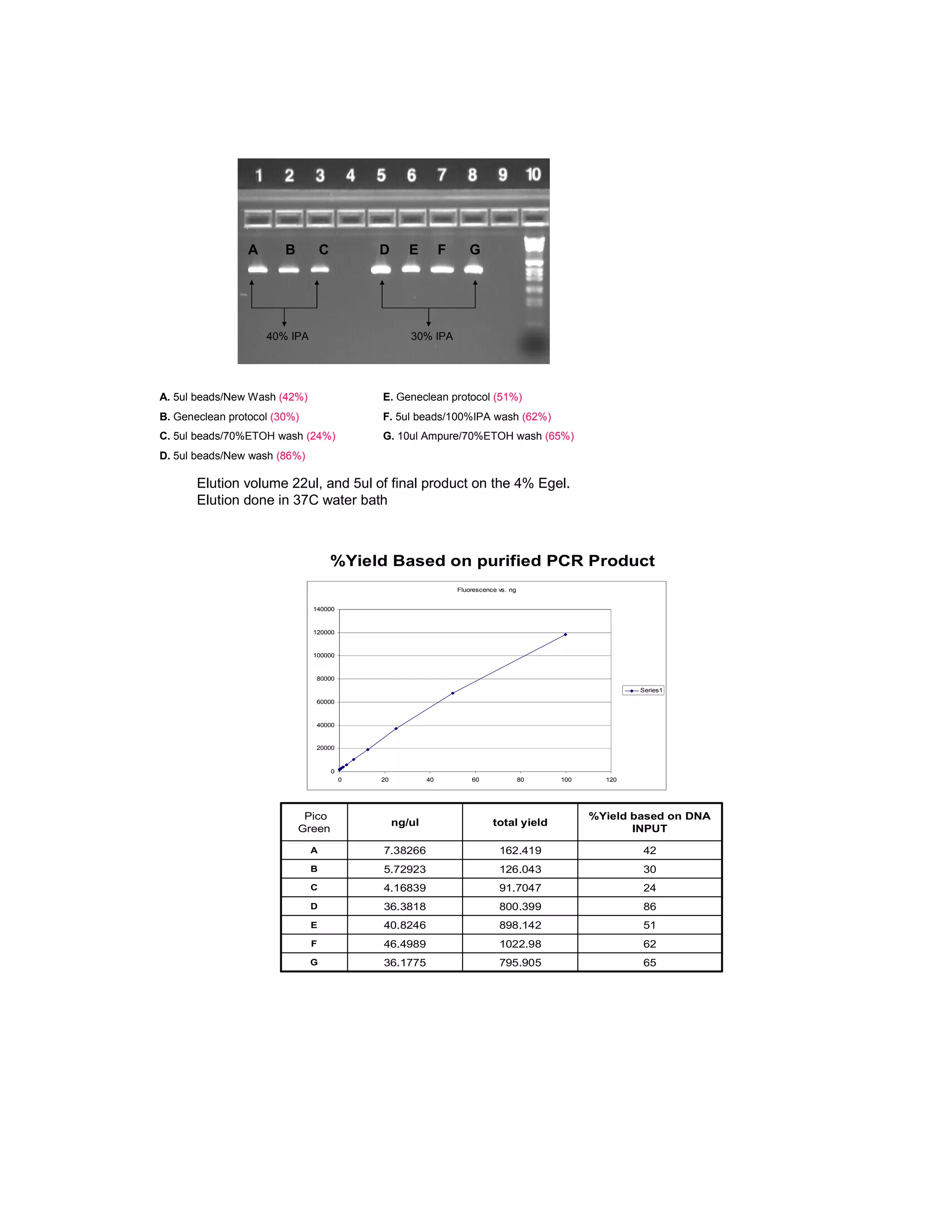 Gel extraction protocol using SPRI | PDF
