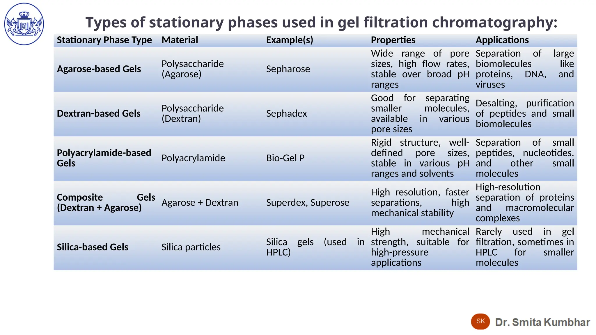 Gel Filtration Chromatography Principles, Stationary Phases, and ...