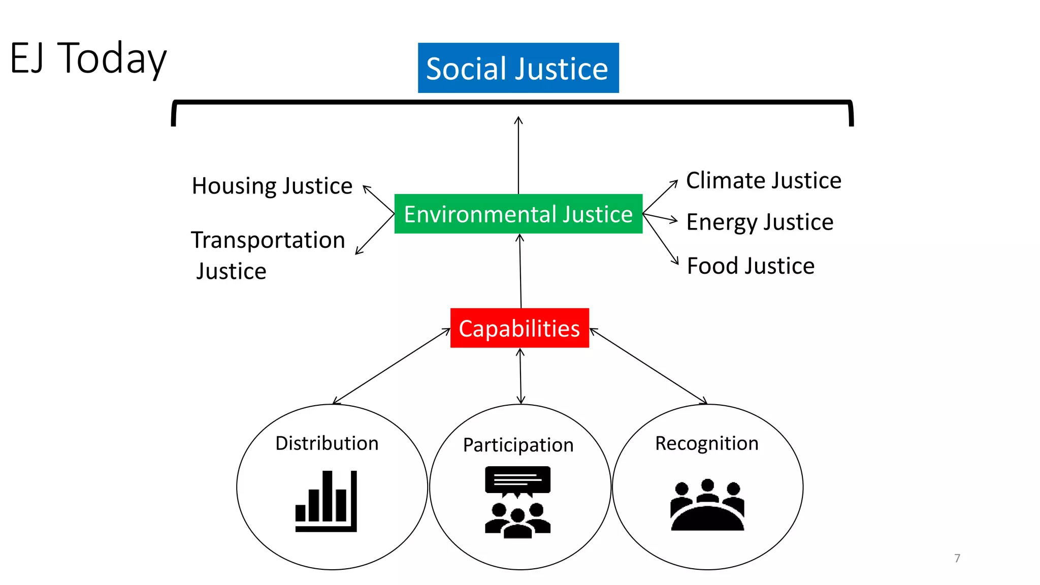 Environmental Justice: History, Evolution, & Policy | PPTX