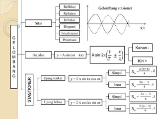 Gelombang Mekanik | PPTX