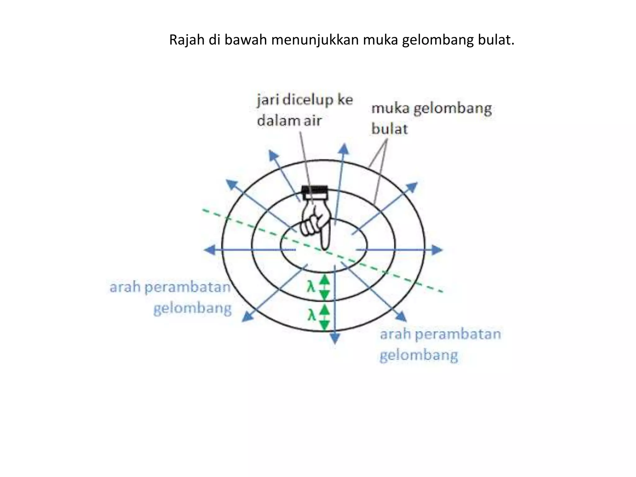 Fizik Tingkatan 5 :Gelombang | PPTX