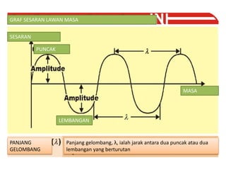 Fizik Tingkatan 5 :Gelombang | PPTX