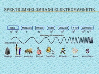 Gelombang Elektromagnet | PPT