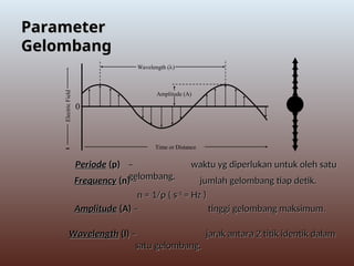 gelombang ELEKTROMAGNETIK SMA KELAS 12.ppt