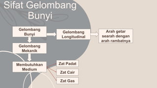 Gelombang Bunyi.pptx