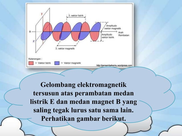 Gelombang elektromagnetik XII Ipa | PPTX