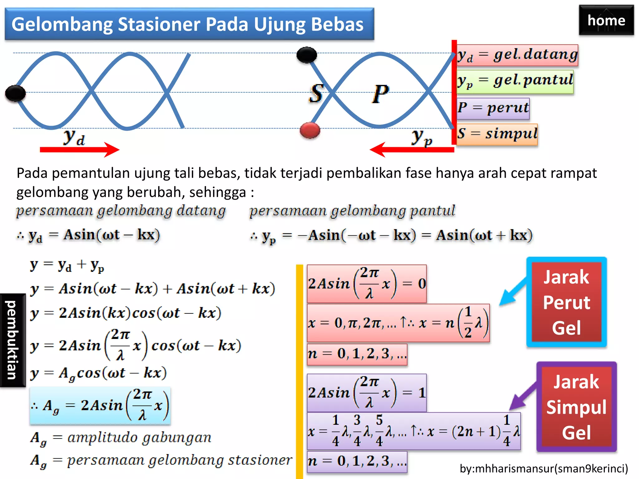 Gelombang stasioner | PPSX