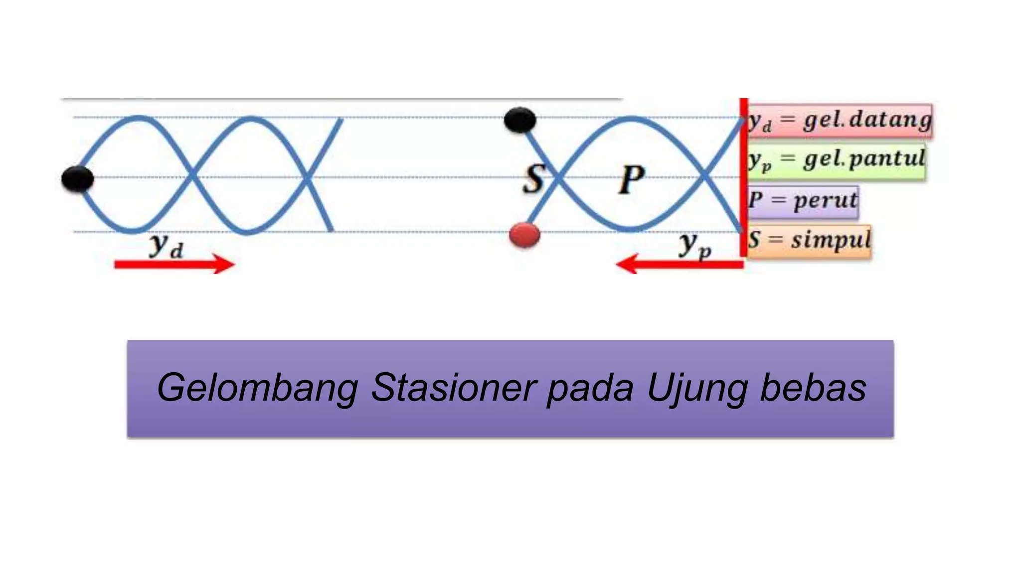 Gelombang stasioner | PPTX