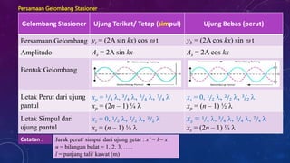 Gelombang Stasioner.pptx