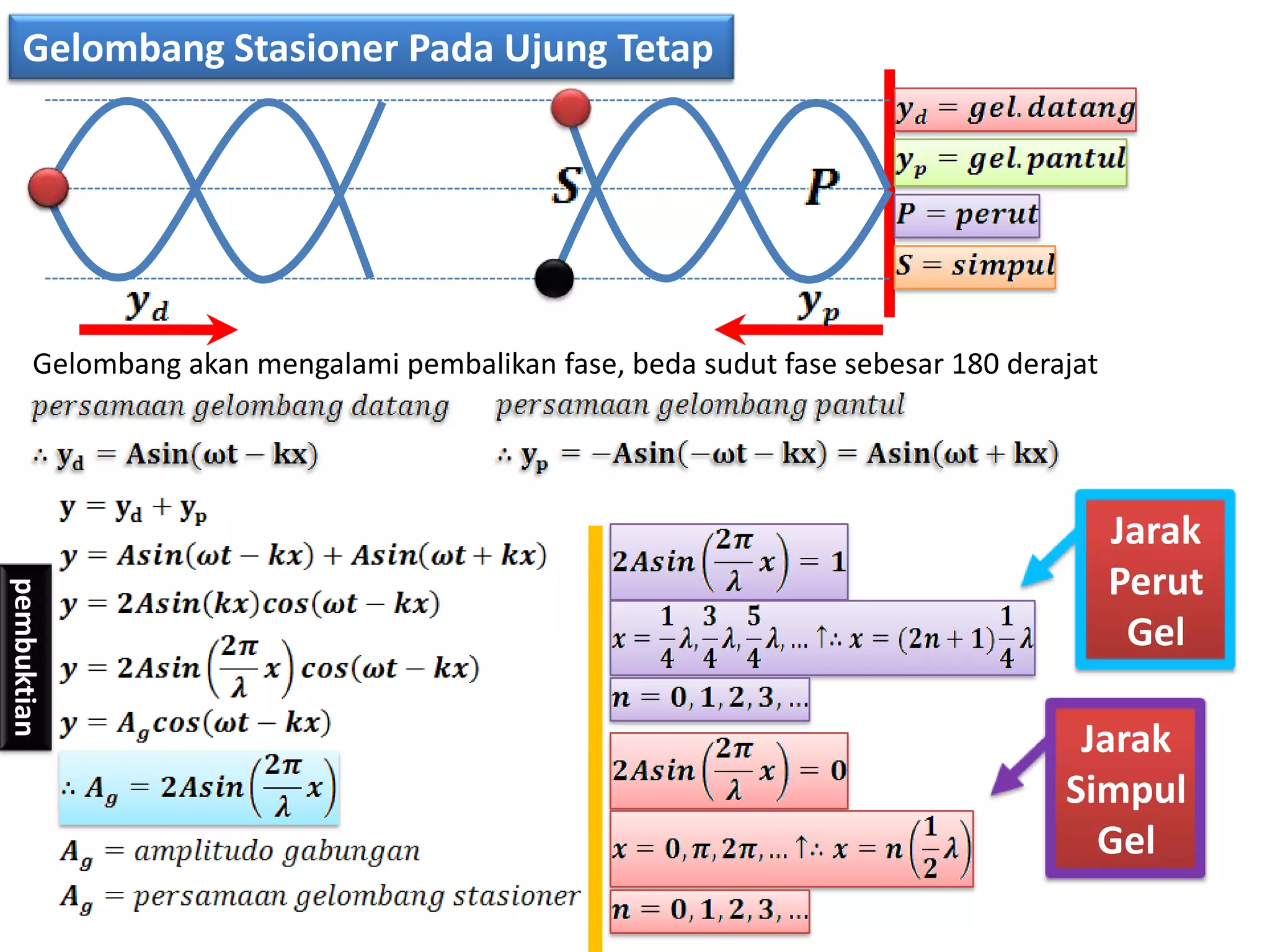 Gelombang stasioner ujung tetap | PPSX