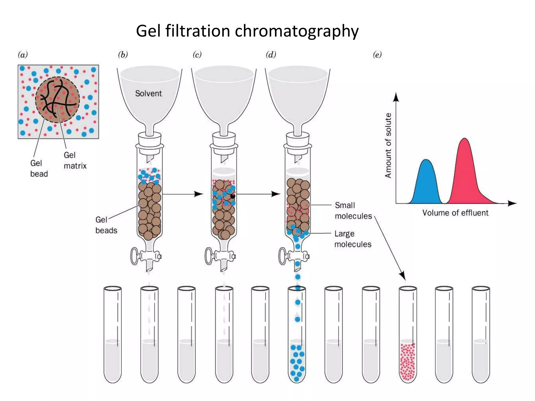 Gel permeation chromatography copy | PPTX