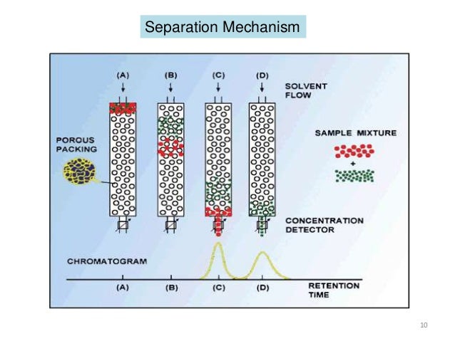 Gel permeation chromatography (gpc) by kausar