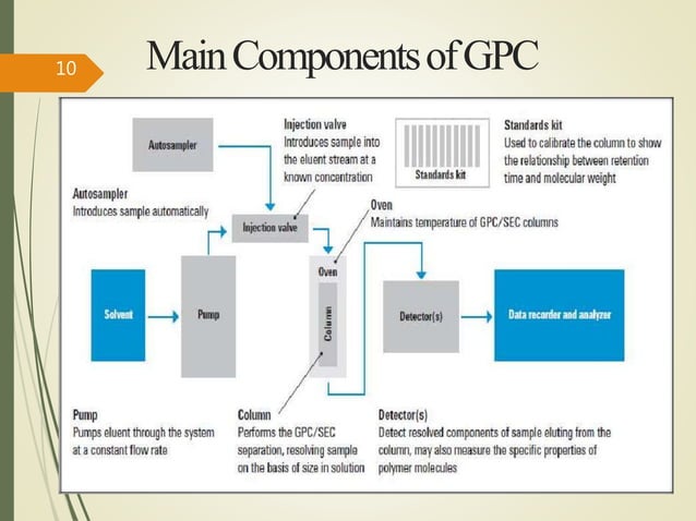 Gel permeation chromatography GPC technique