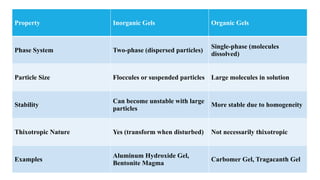 gels and magmas.pptxdosage form pharmacy | PPTX