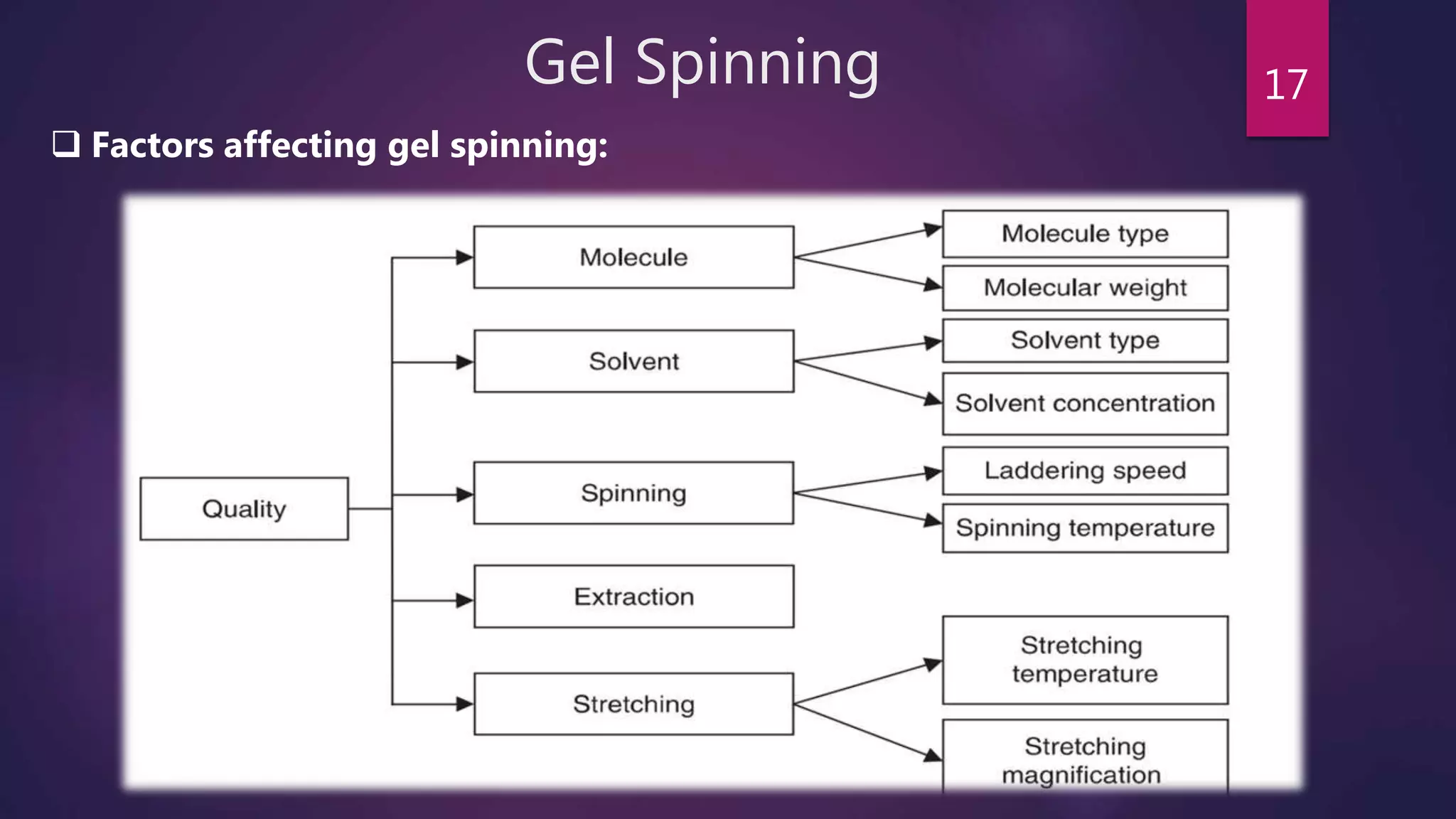 Gel spinning | PPTX