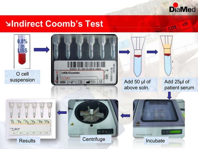 Column agglutination gel techniques.pptx | Blood Disorders | Diseases ...