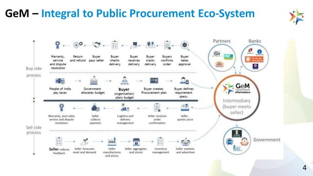 GeM ppt in railway for presentation on gem | PPTX