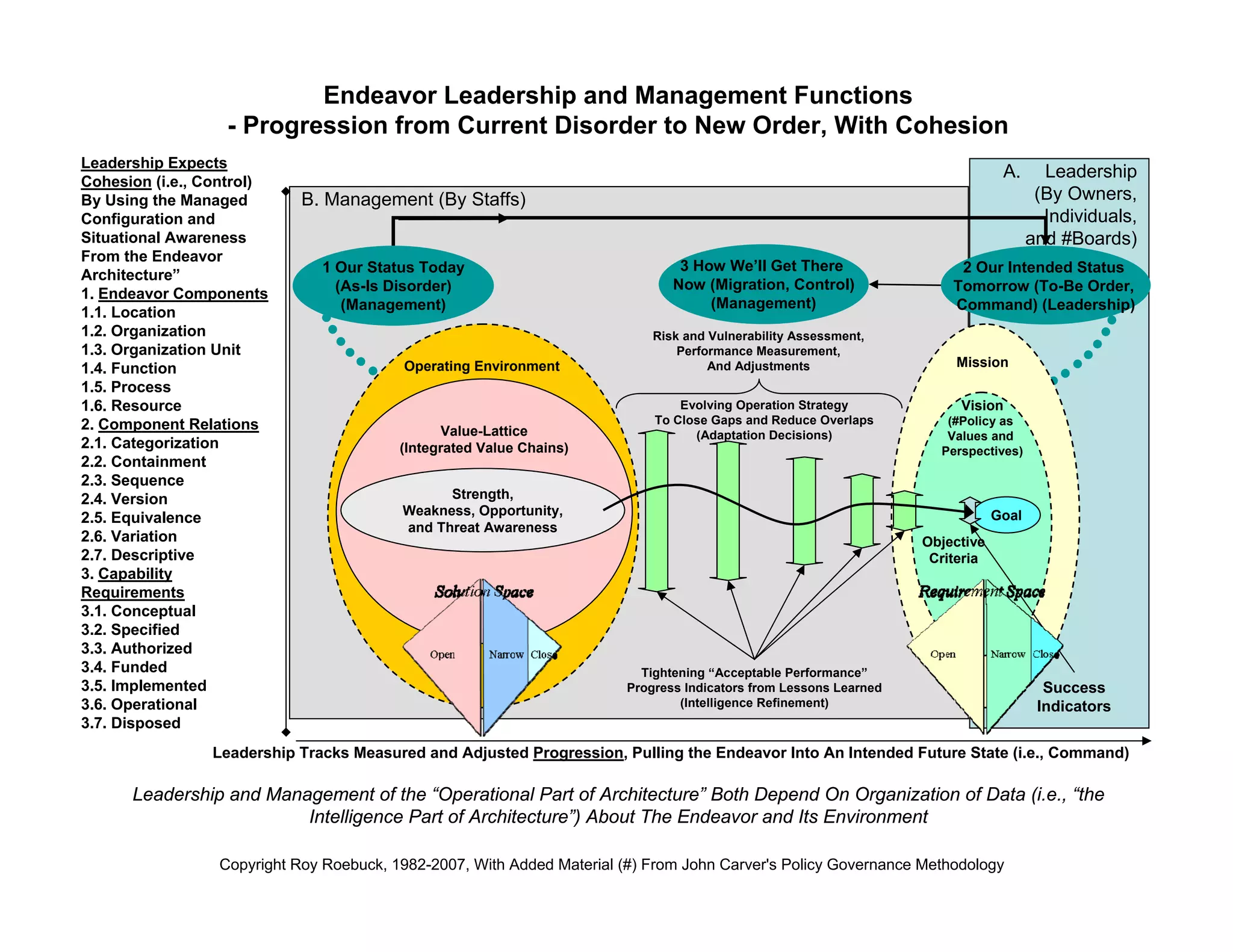 GEM And The Carver Policy Governance Method | PDF