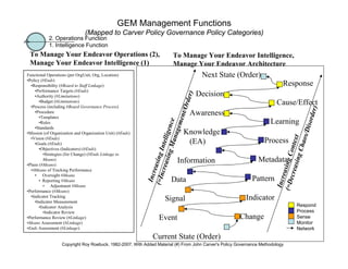 GEM And The Carver Policy Governance Method | PDF