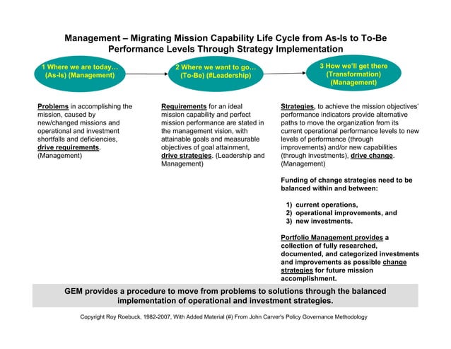 GEM And The Carver Policy Governance Method | PPT