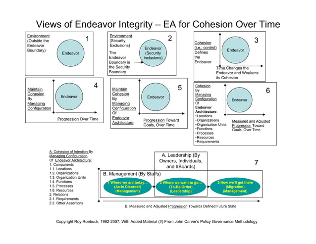 GEM And The Carver Policy Governance Method | PPT