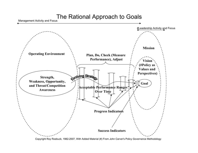 GEM And The Carver Policy Governance Method | PPT