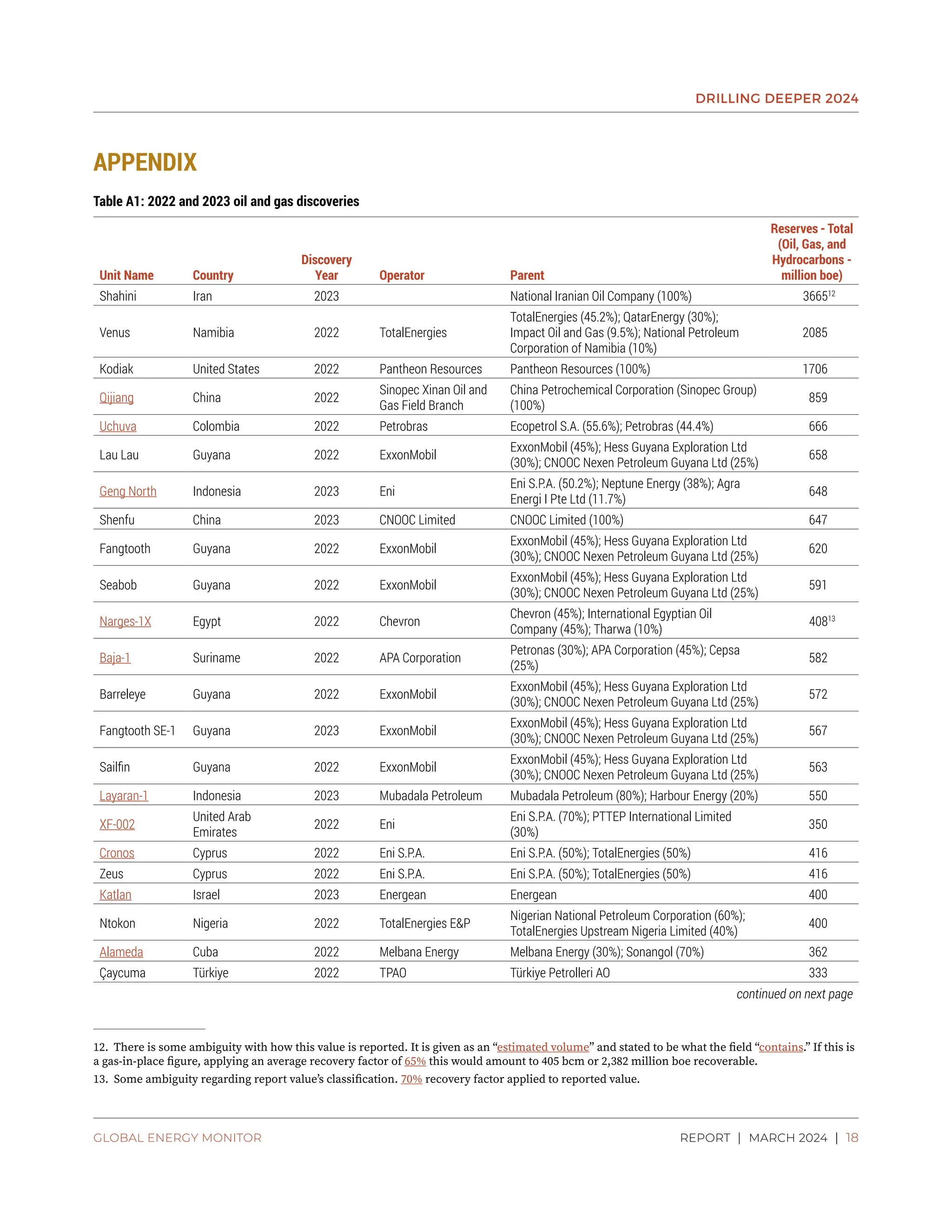 Global Energy Monitor: Global Oil and Gas Extraction Tracker March-2024 ...