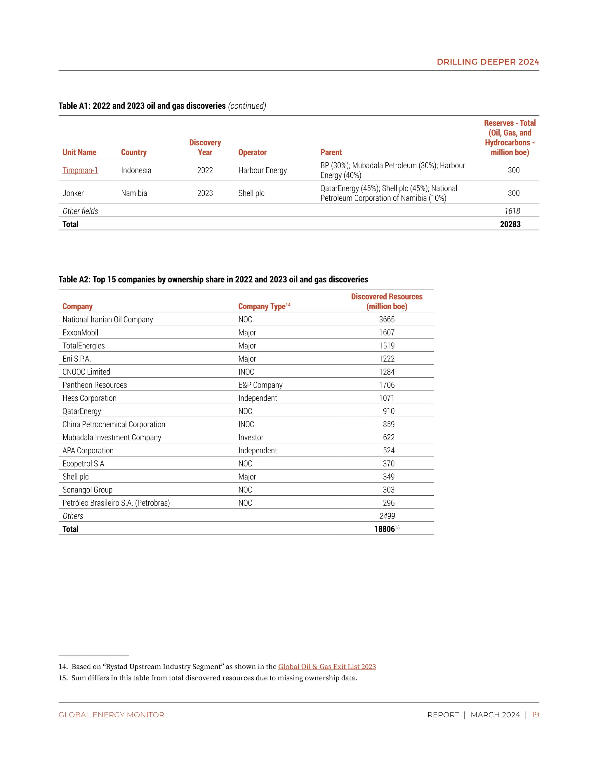 Global Energy Monitor: Global Oil and Gas Extraction Tracker March-2024 ...
