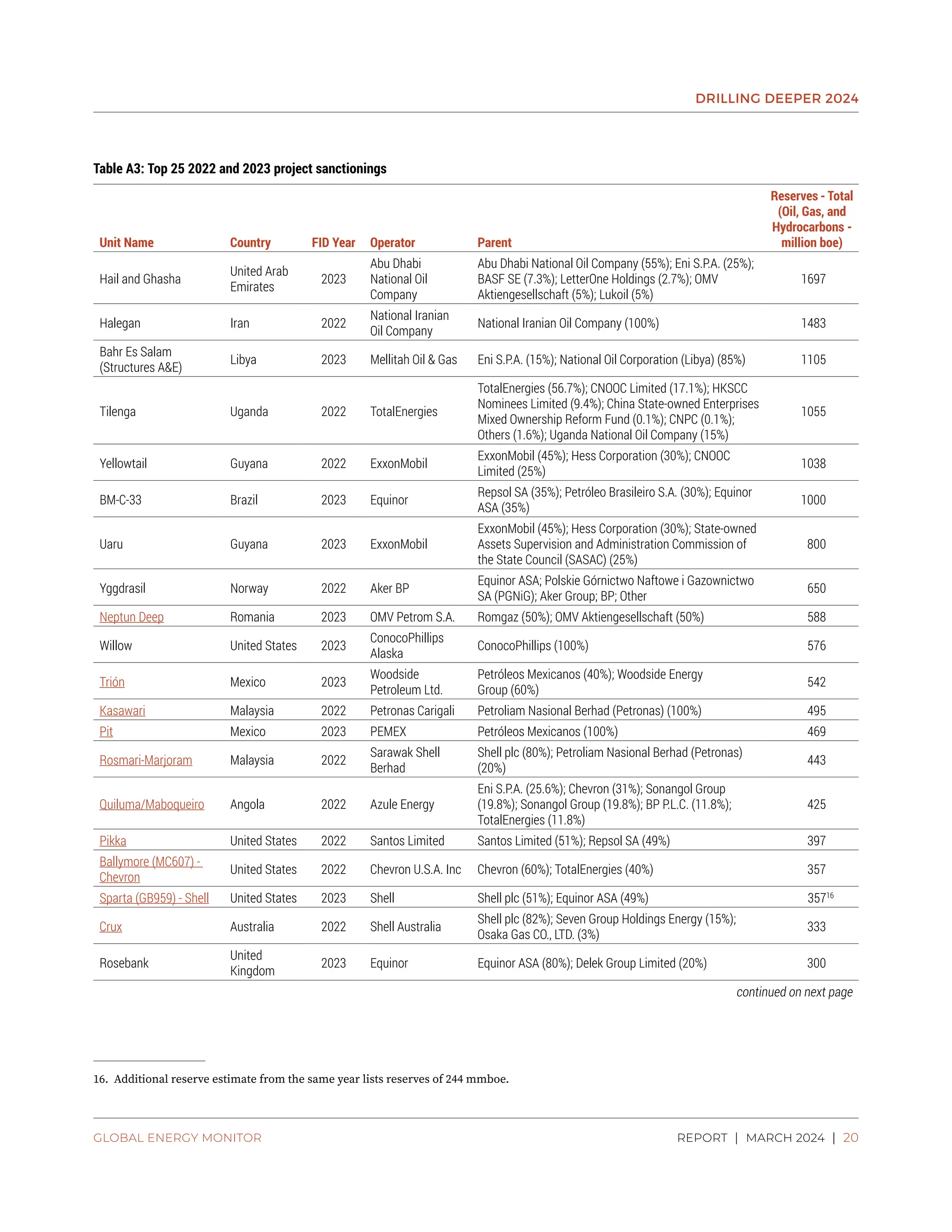 Global Energy Monitor: Global Oil and Gas Extraction Tracker March-2024 ...