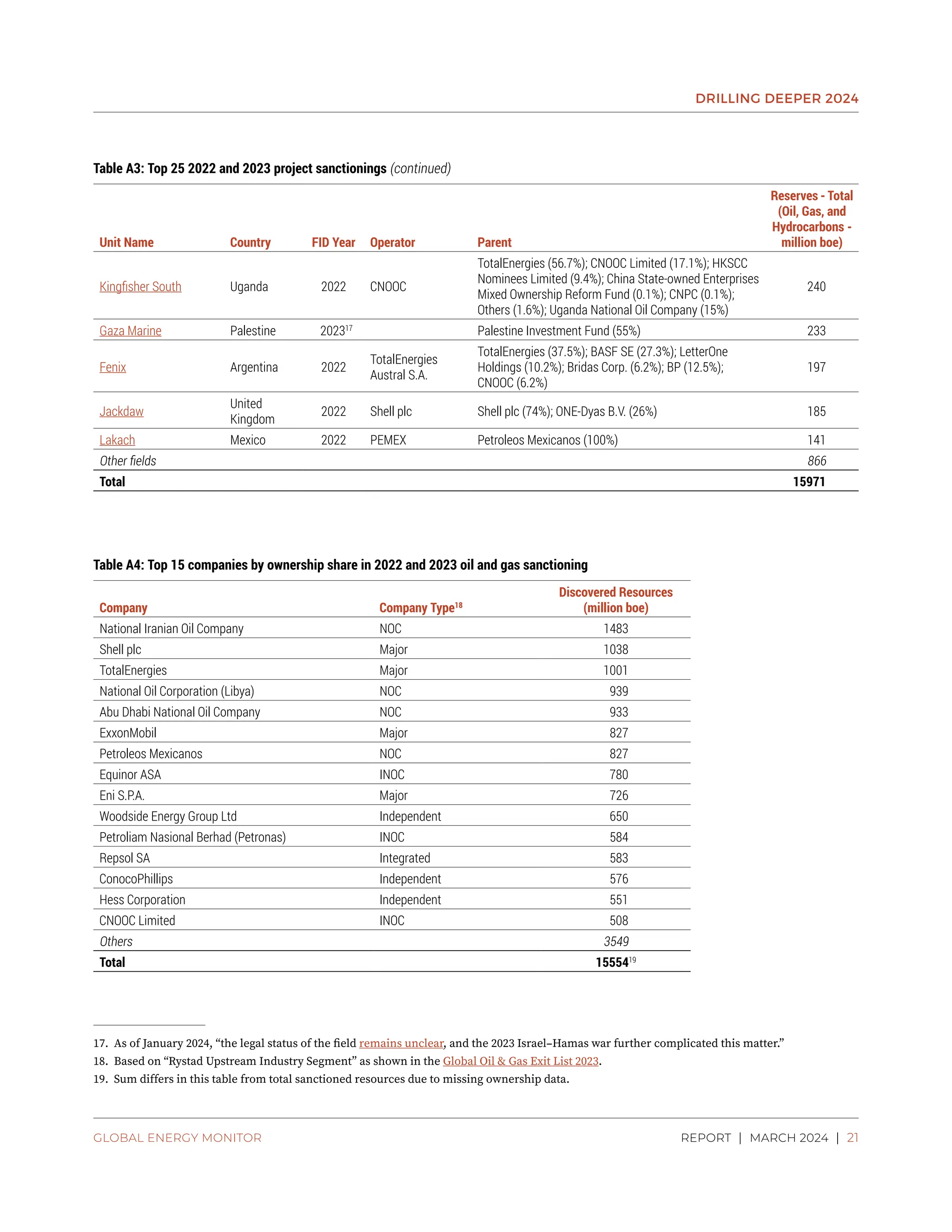 Global Energy Monitor: Global Oil and Gas Extraction Tracker March-2024 ...