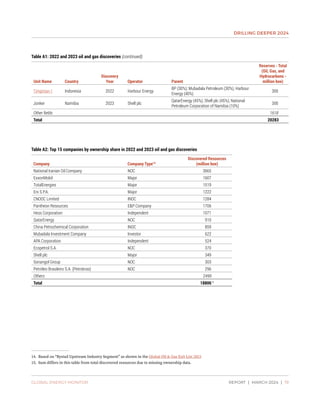 Global Energy Monitor: Global Oil and Gas Extraction Tracker March-2024 ...