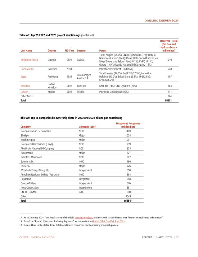 Global Energy Monitor: Global Oil and Gas Extraction Tracker March-2024 ...