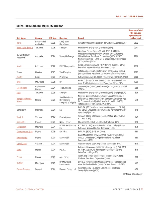 Global Energy Monitor: Global Oil and Gas Extraction Tracker March-2024 ...