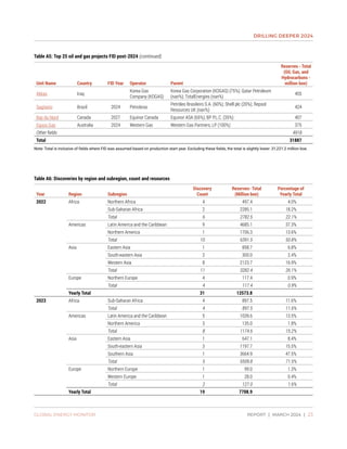 Global Energy Monitor: Global Oil and Gas Extraction Tracker March-2024 ...