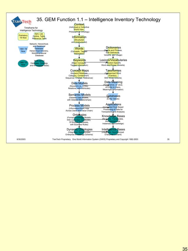 Gem Intelligence Technology | PDF