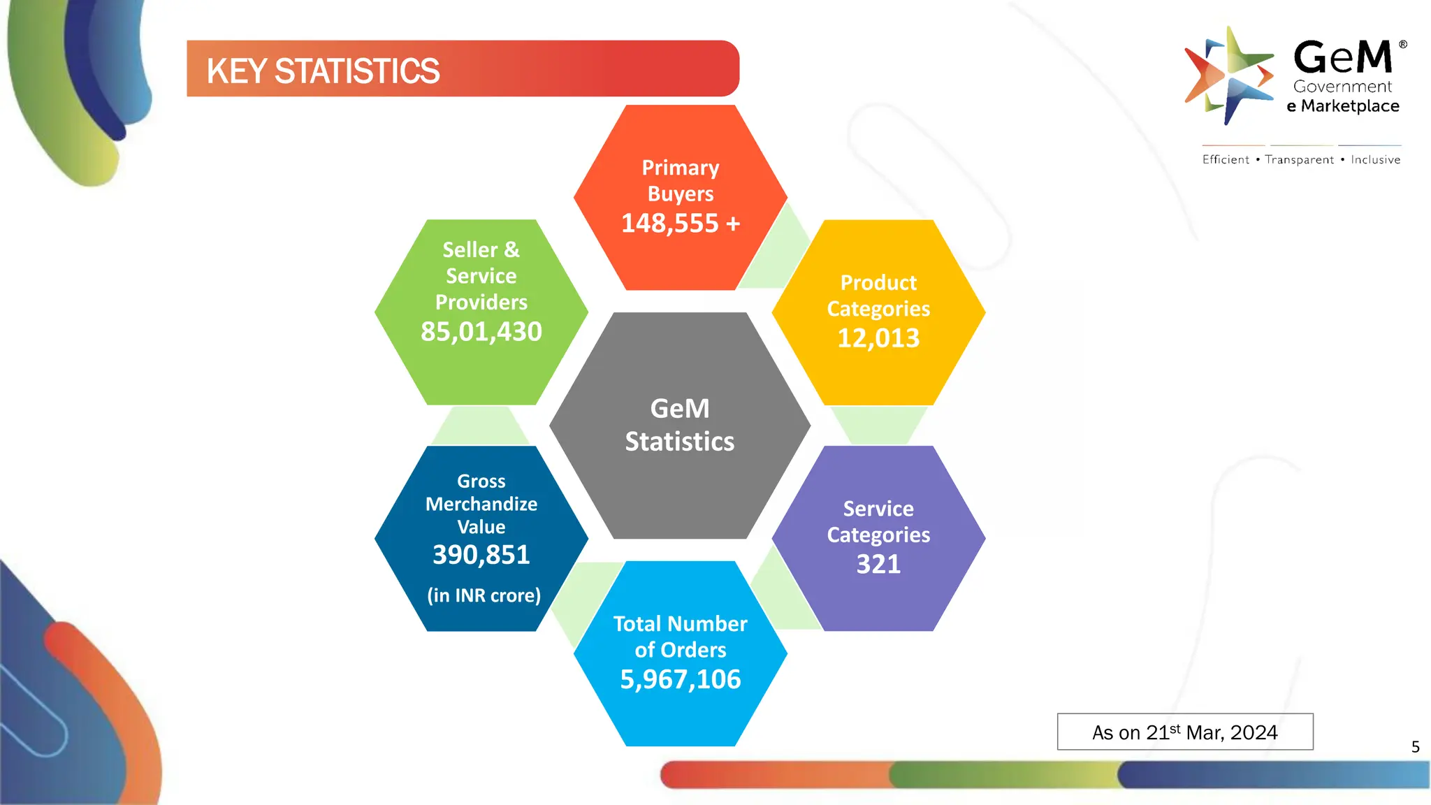 GeM Overview - A DEPARTMENT OF COMMERCE INITIATIVE | PDF