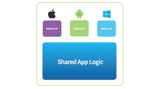 Azure Mobile Service On Android | PPT